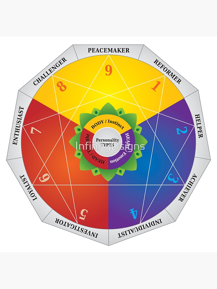 "Enneagram Personality Types Map Chart Illustration for Testing ...
