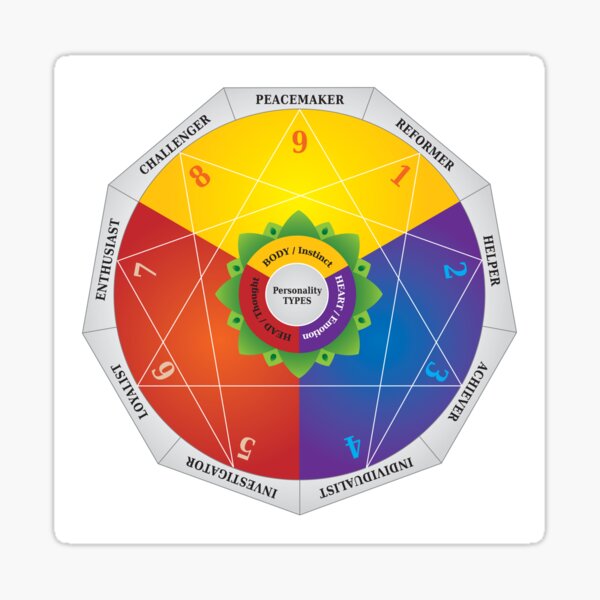 "Enneagram Personality Types Map Chart Illustration for Testing ...