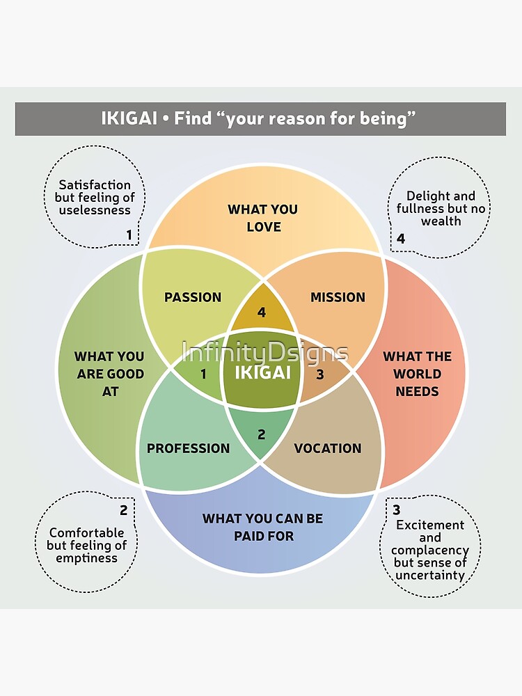 "IKIGAI Illustration - Finding Your Vocation Purpose - Coaching Tool ...