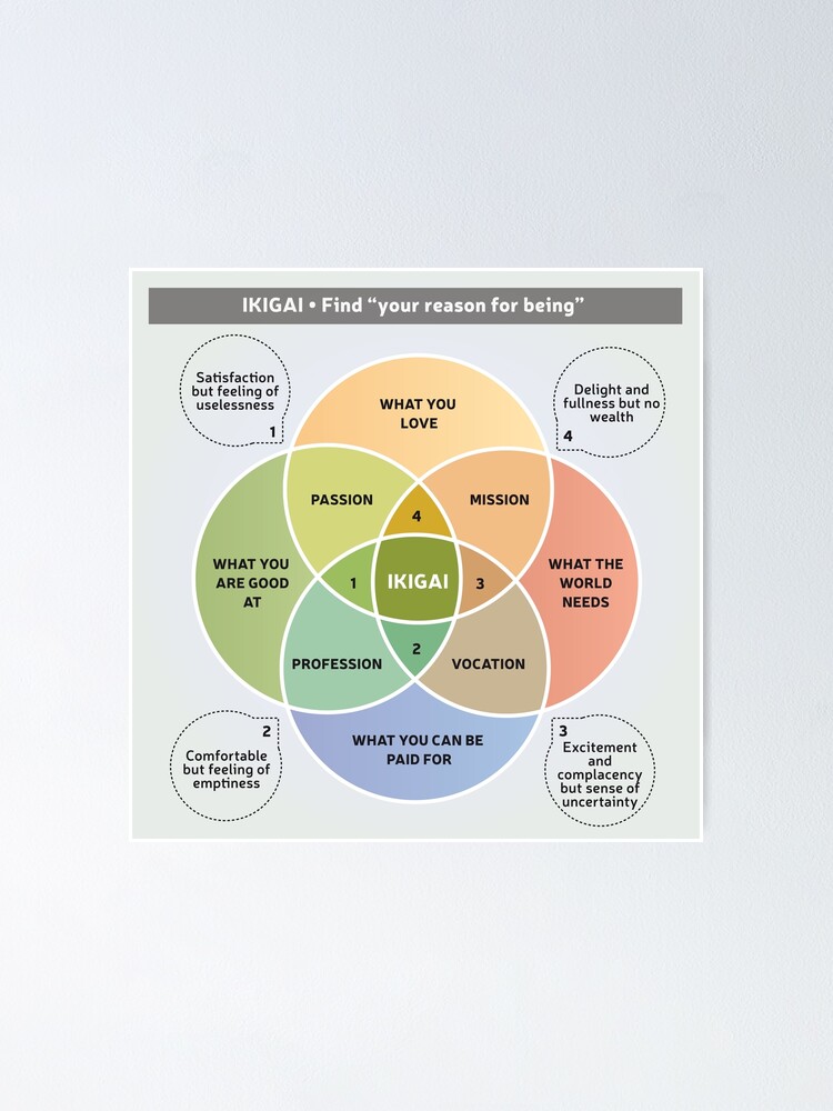 "IKIGAI Illustration - Finding Your Vocation Purpose - Coaching Tool ...