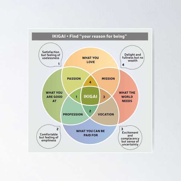 "IKIGAI Illustration - Finding Your Vocation Purpose - Coaching Tool ...