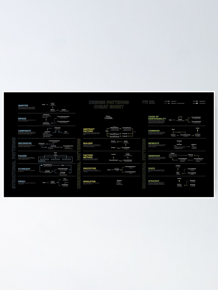 "designpatterns cheat sheet (structural pattern, creational pattern, behavioral pattern)" Poster ...