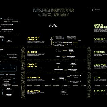 "designpatterns cheat sheet (structural pattern, creational pattern, behavioral pattern)" Poster ...