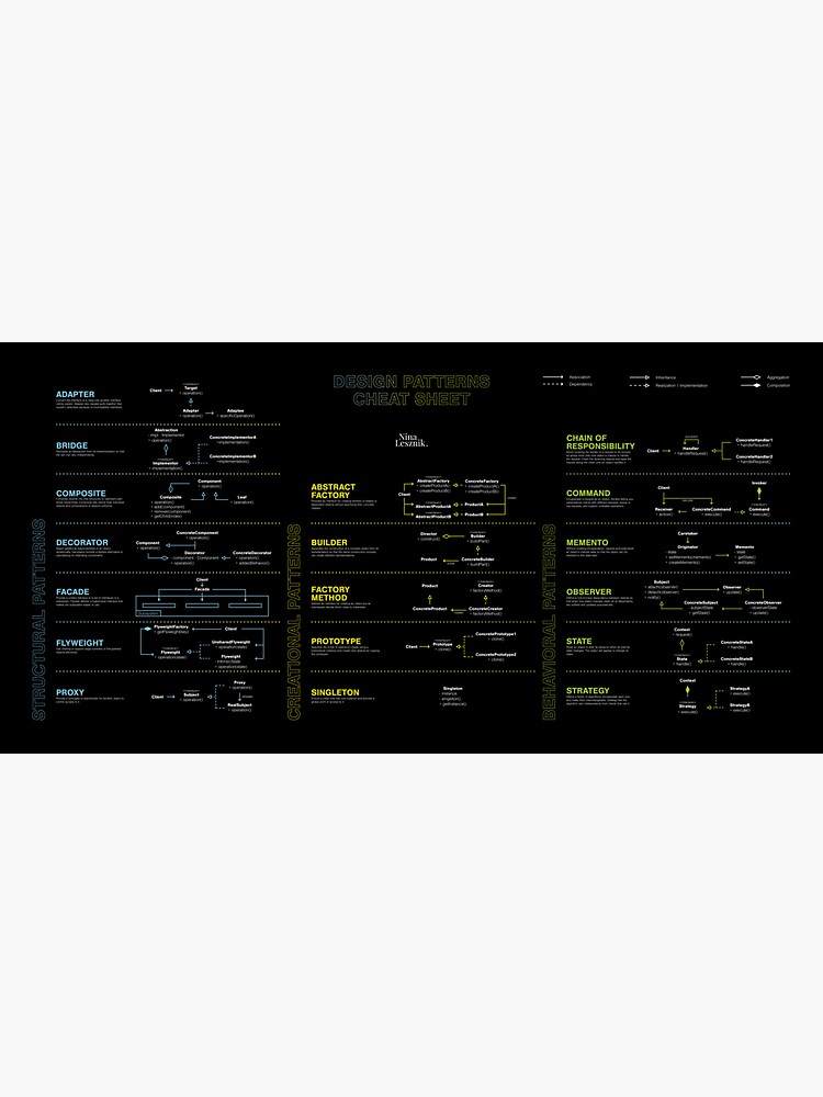 Designpatterns Cheat Sheet Structural Pattern Creational Pattern