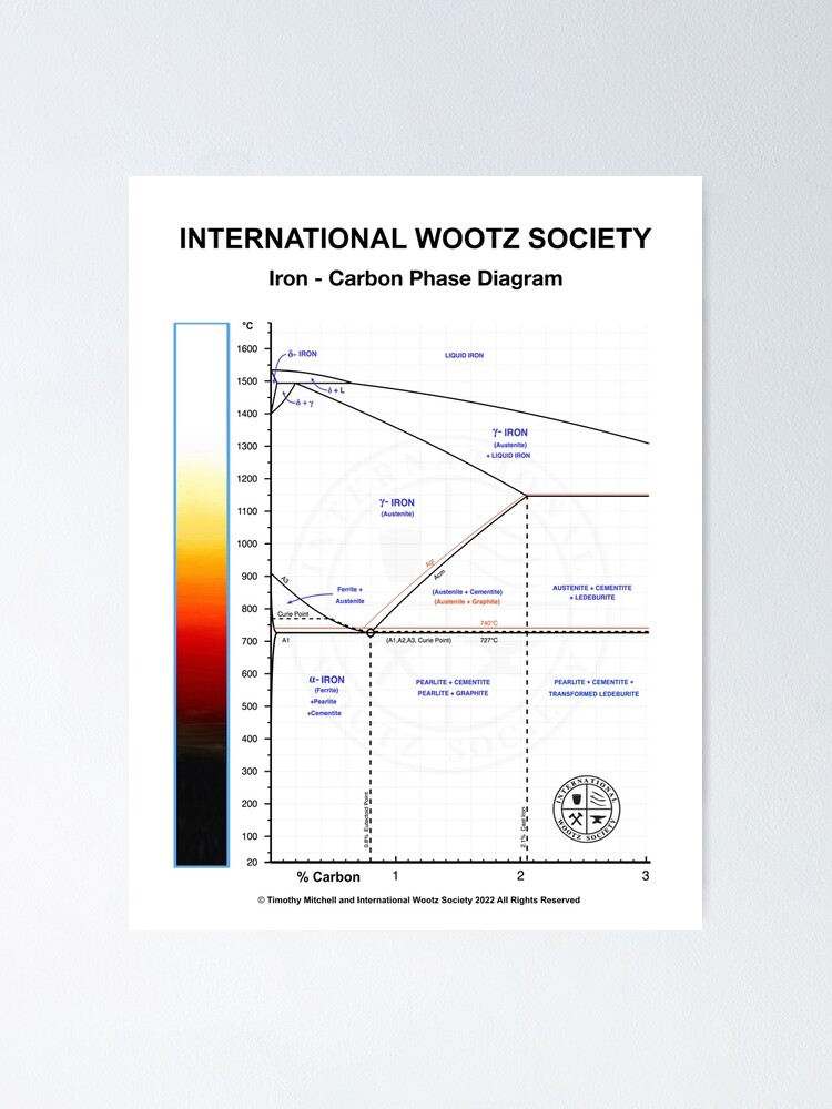 "Phase Diagram Posters and Stationery" Poster for Sale by wootzsociety ...