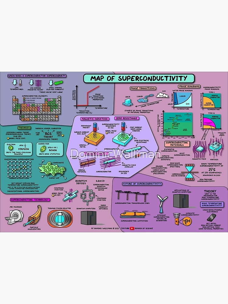 "The Map of Superconductivity" Poster for Sale by DominicWalliman ...