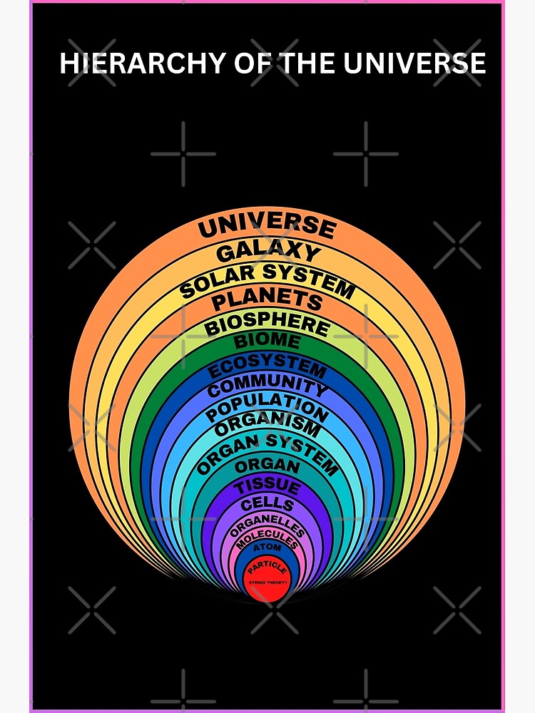 Hierarchy Of The Universe From Particle To Universe Poster For Sale