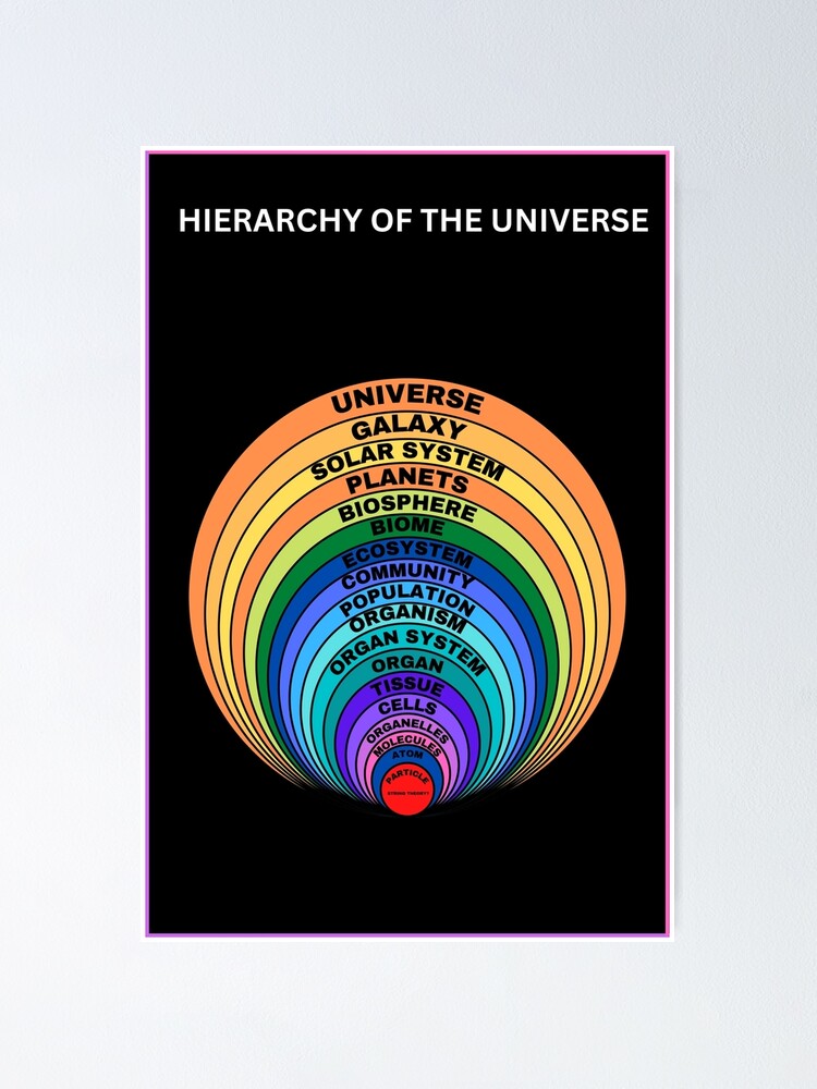 "Hierarchy of the universe, from particle to universe" Poster for Sale ...