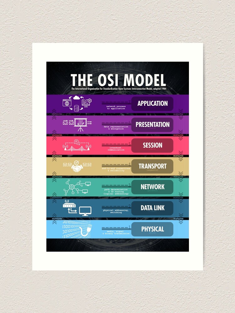 "The OSI Model 7 Layers Network Engineers and Computer Nerds" Art Print ...