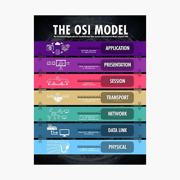 "The OSI Model 7 Layers Network Engineers and Computer Nerds ...