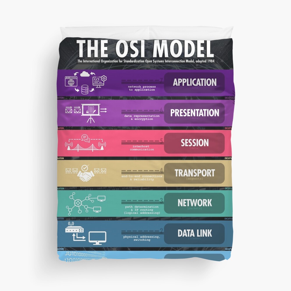 "The OSI Model 7 Layers Network Engineers and Computer Nerds" Sticker ...