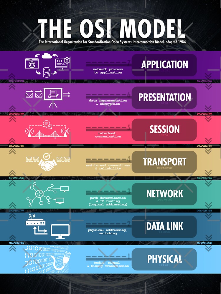 "The OSI Model 7 Layers Network Engineers and Computer Nerds" Sticker ...