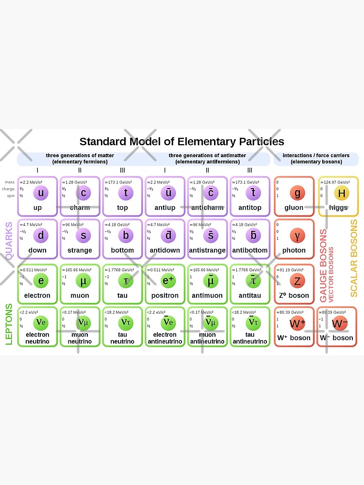 Poster for Sale mit "Standardmodell der Elementarteilchen mit Antiteilchen" von aepilotjim ...