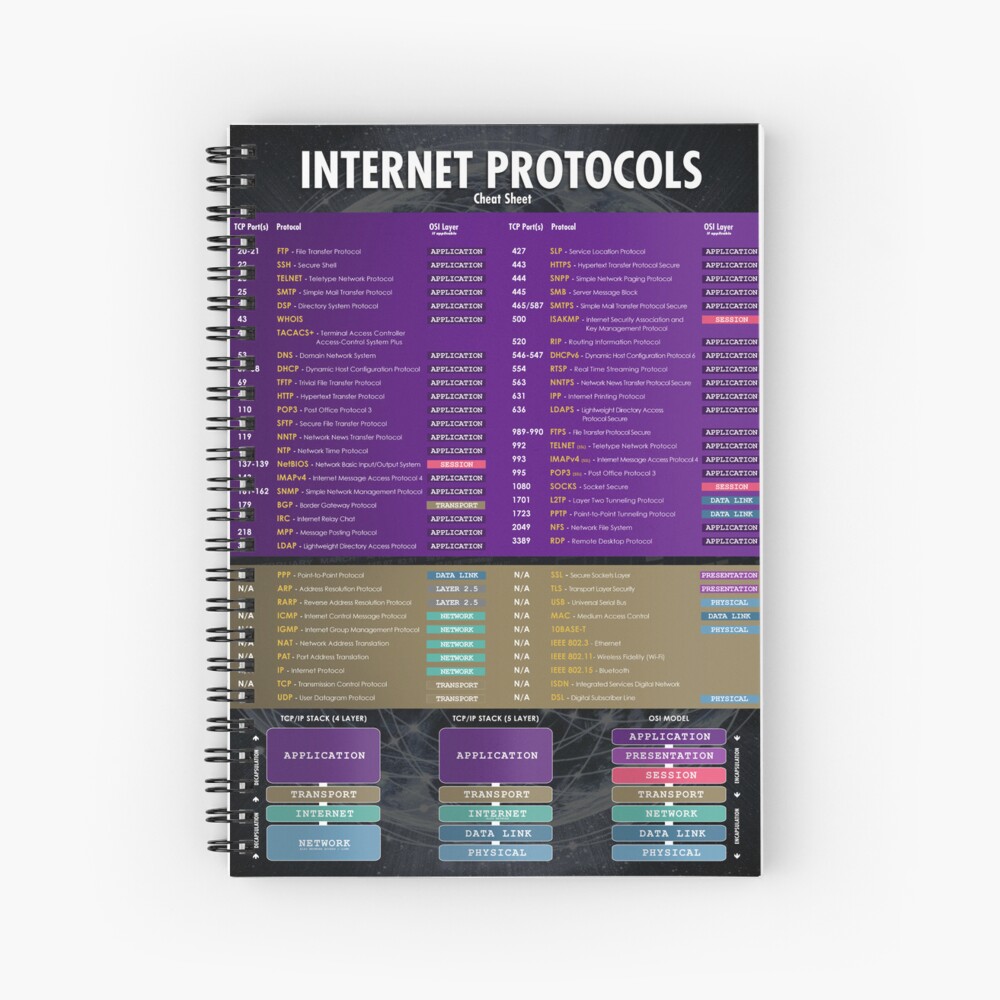 "Internet Protocols and OSI TCP Model Network Engineer Cheat Sheet ...