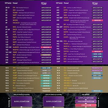 "Internet Protocols and OSI TCP Model Network Engineer Cheat Sheet ...