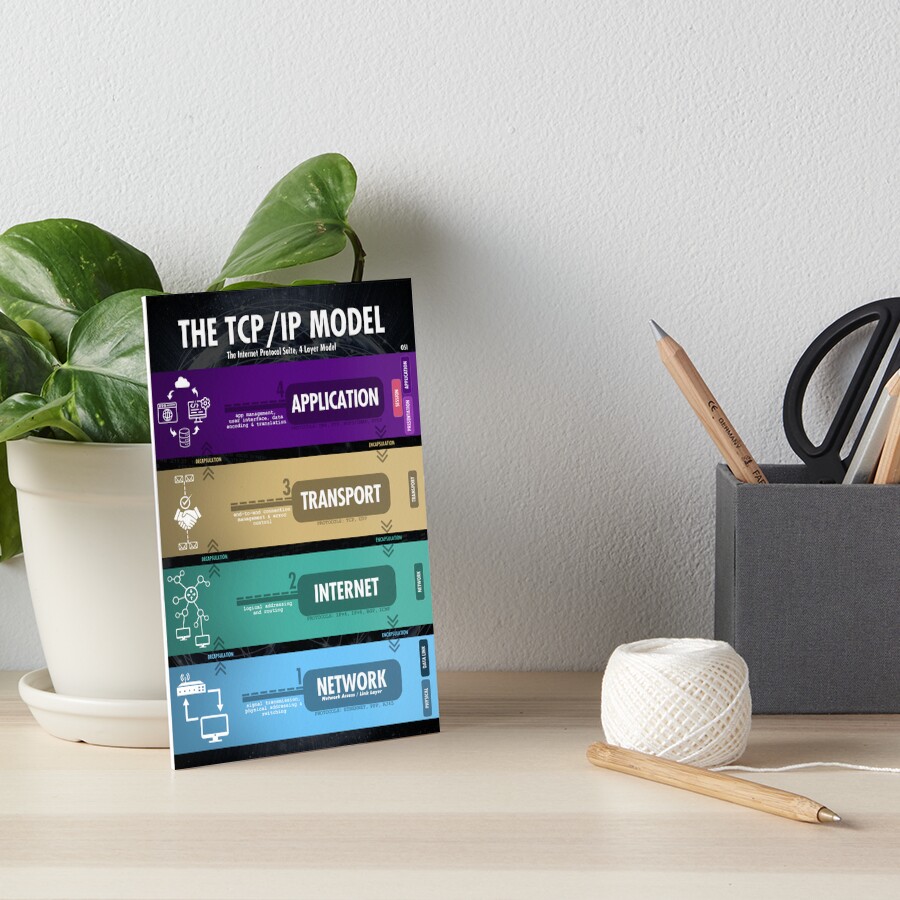 "TCP/IP Model 4 Layers for Network Engineers" Poster for Sale by ...