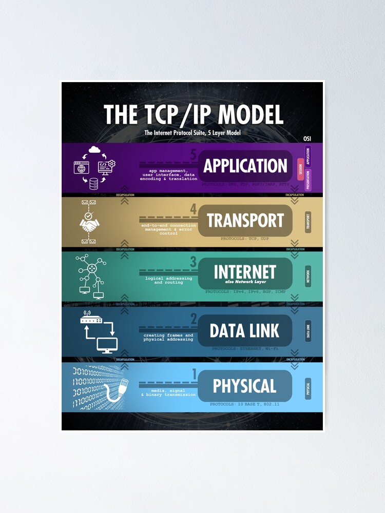 "TCP/IP Model 5 Layers for Network Engineers" Poster for Sale by Nerd ...