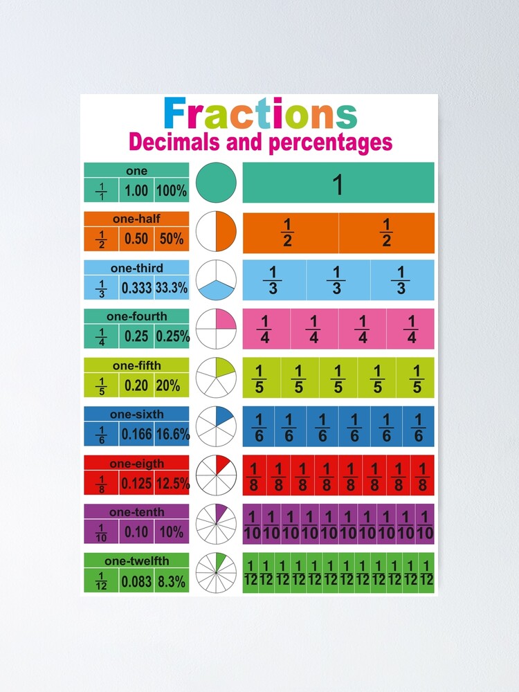 "Fraction Decimals and percentage educational poster by kartick dutta ...