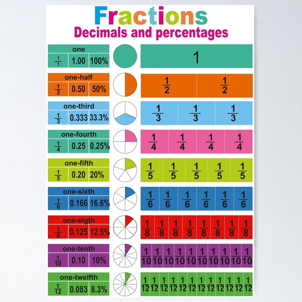"Fraction Decimals and percentage educational poster by kartick dutta ...
