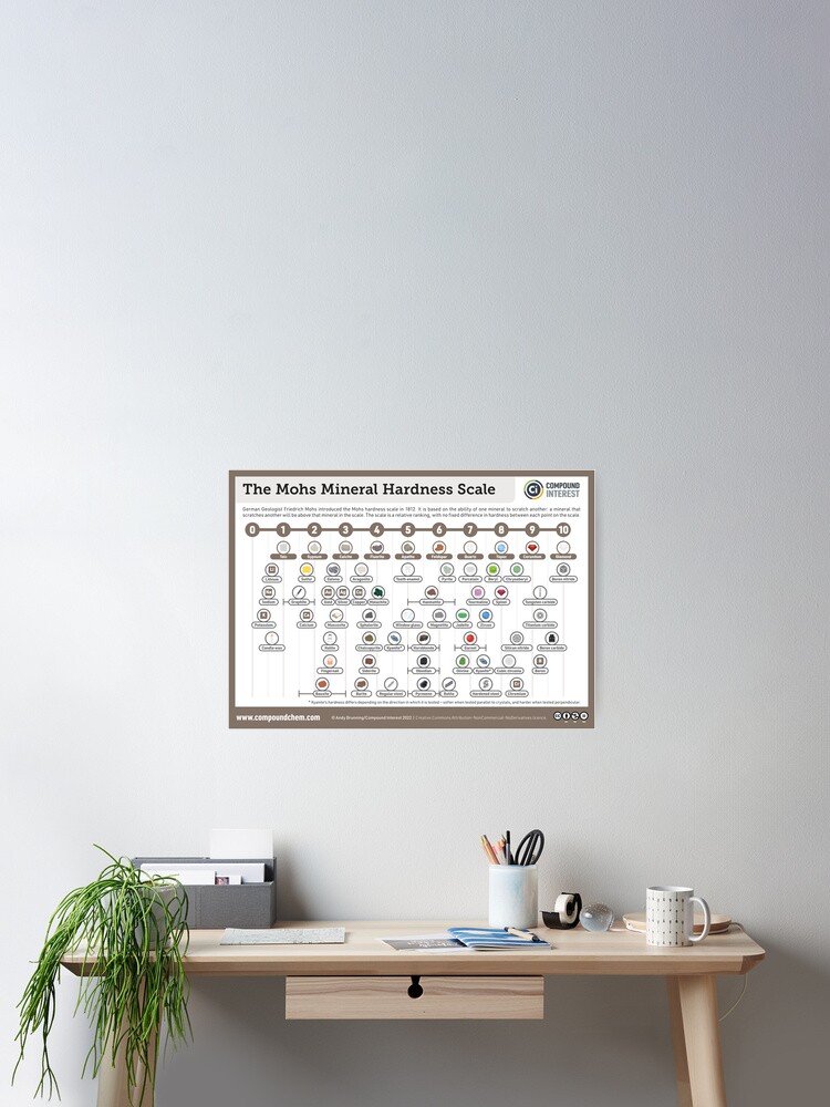 "The Mohs Mineral Hardness Scale" Poster for Sale by Compound Interest ...