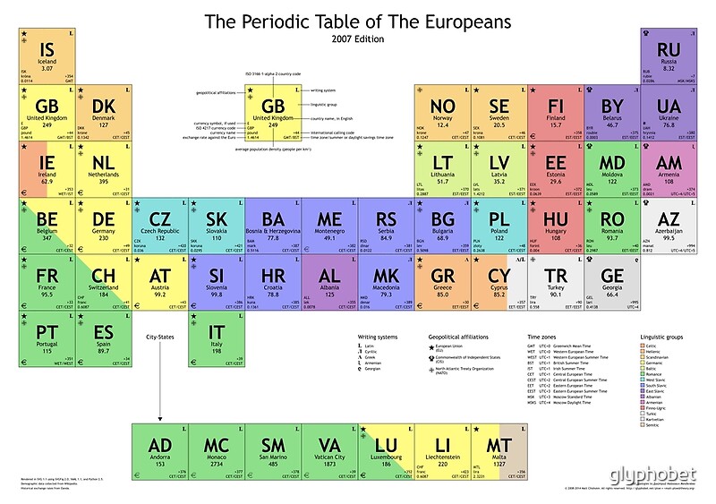 "Periodic Table of Europeans" by glyphobet | Redbubble