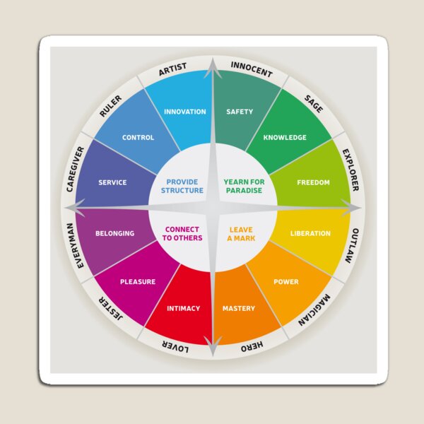 "Copie de Enneagram Personality Types Map Chart Illustration for ...