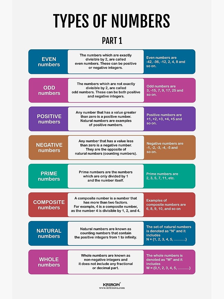 "Types of Numbers Part 1" Poster for Sale by KriRon-Edu | Redbubble
