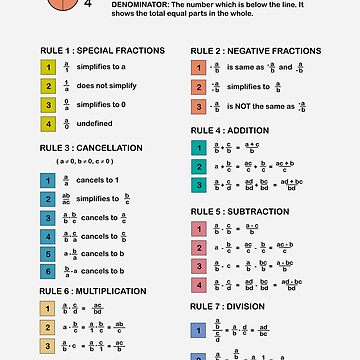 "Fraction Rules" Poster for Sale by KriRon-Edu | Redbubble