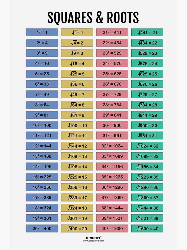 "Square and Roots Table" Poster for Sale by KriRon-Edu | Redbubble