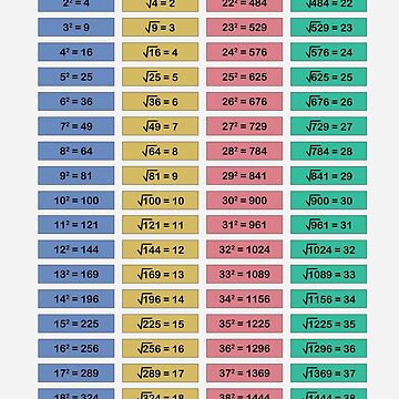 "Square and Roots Table" Poster for Sale by KriRon-Edu | Redbubble