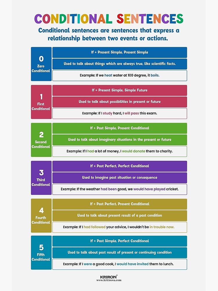 "Conditional Sentences, English Grammar" Poster for Sale by KriRon-Edu ...