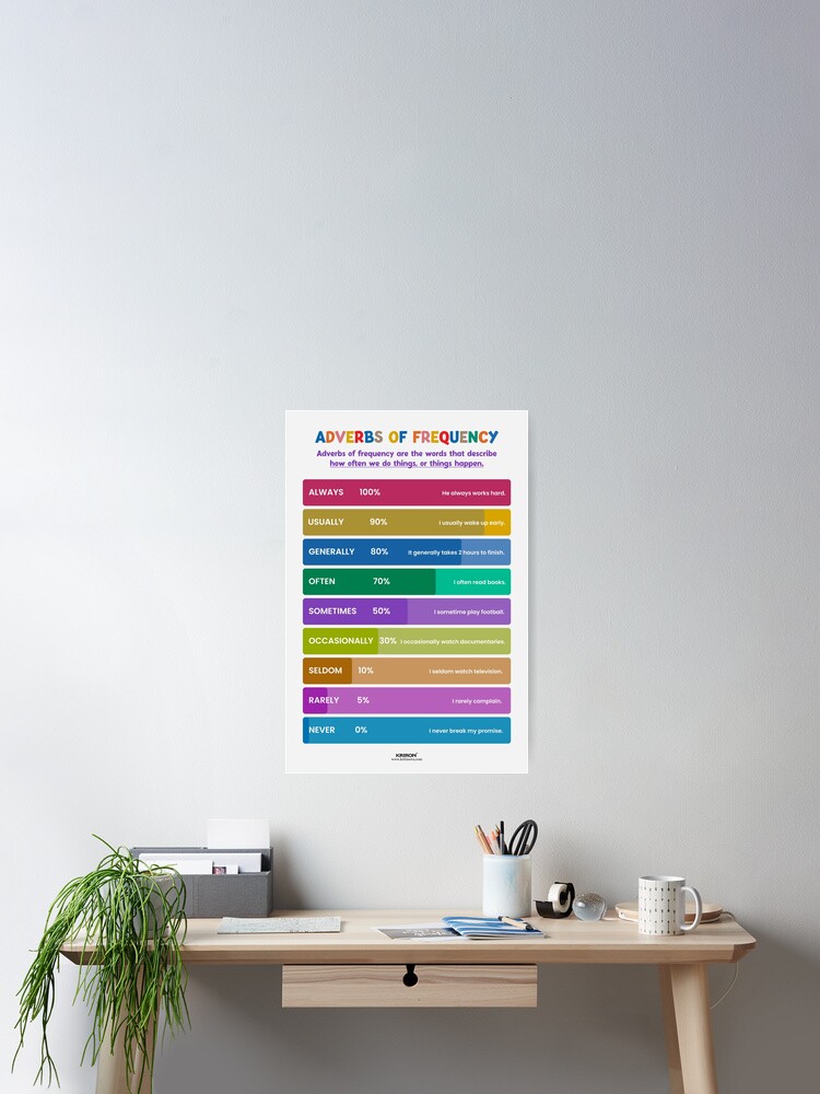 "Adverbs of Frequency, English Grammar" Poster for Sale by KriRon-Edu ...