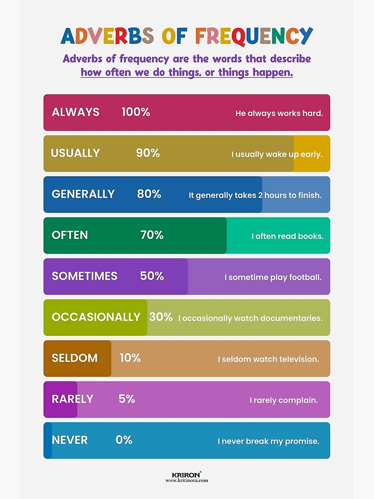 "Adverbs of Frequency, English Grammar" Poster for Sale by KriRon-Edu ...