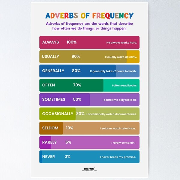"Adverbs of Frequency, English Grammar" Poster for Sale by KriRon-Edu ...