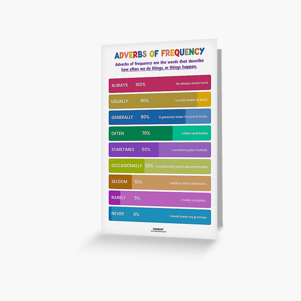 "Adverbs of Frequency, English Grammar" Poster for Sale by KriRon-Edu ...