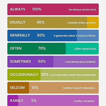 "Adverbs of Frequency, English Grammar" Poster for Sale by KriRon-Edu ...