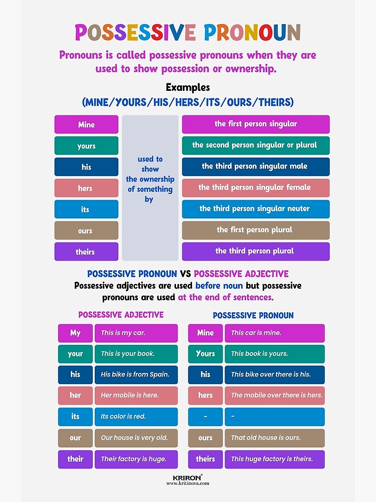 "Possessive Pronouns, English Grammar" Poster for Sale by KriRon-Edu ...