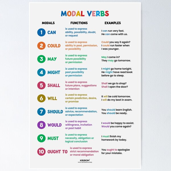 "Modal Verbs, English Grammar" Poster for Sale by KriRon-Edu | Redbubble