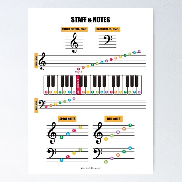 "Music Theory Art - Piano Notes Chart " Poster for Sale by ...