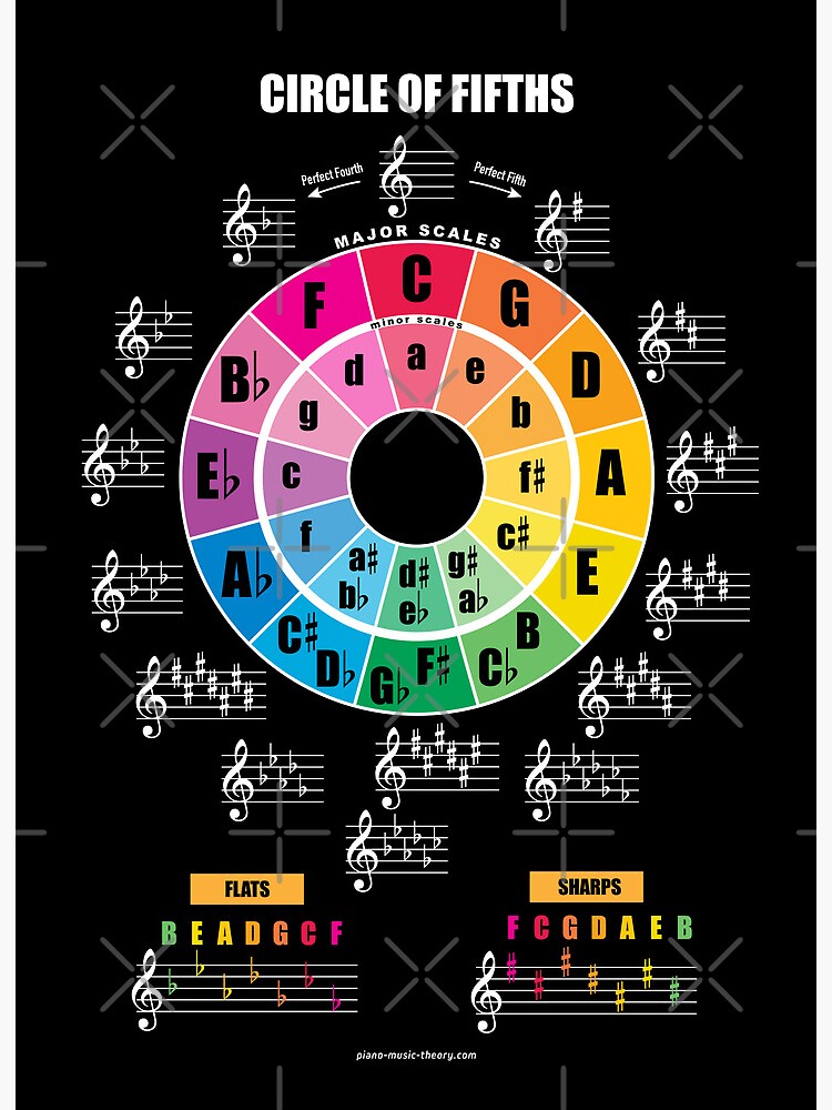 "Circle of Fifths Chart - Music Theory Poster" Art Board Print for Sale by lovemusicshop | Redbubble