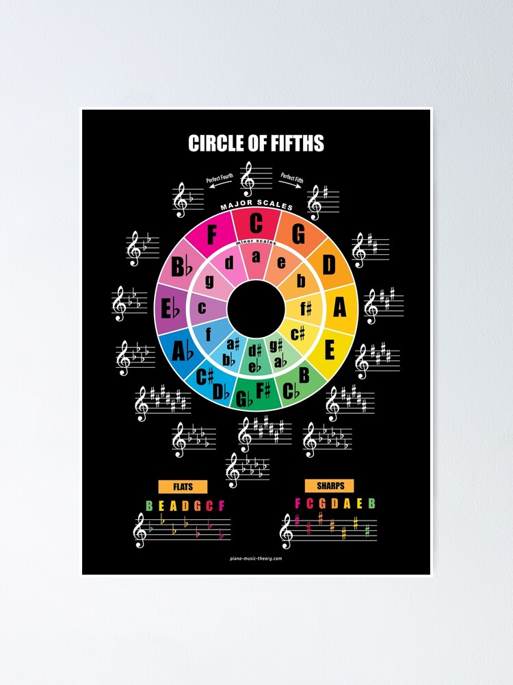 "Circle of Fifths Chart - Music Theory Poster" Poster for Sale by ...