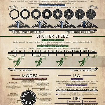 "DSLR Digital Photography Cheat Sheet Poster" Poster for Sale by ...