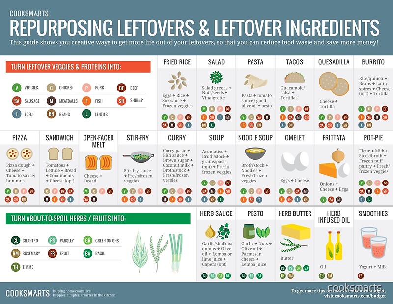 "Cook Smarts' Guide to Repurposing Leftovers" by cooksmarts | Redbubble