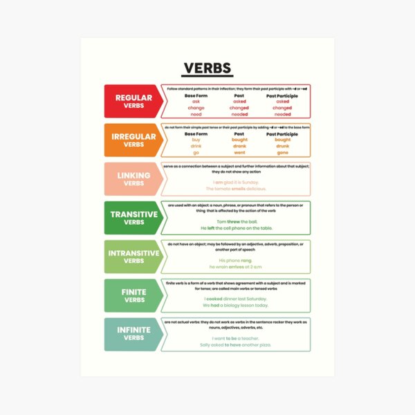 "VERBS, Types of Verbs, Parts of Speech, Grammar Anchor Chart for ...