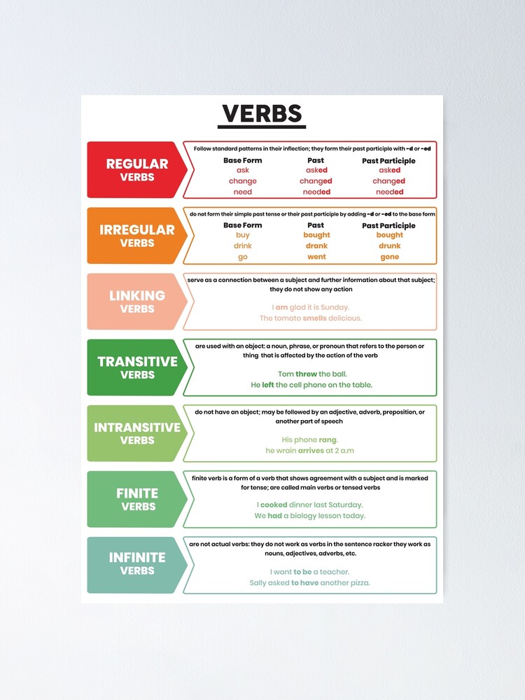 "VERBS, Types of Verbs, Parts of Speech, Grammar Anchor Chart for ...