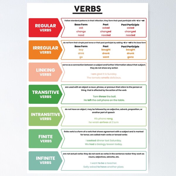 "VERBS, Types of Verbs, Parts of Speech, Grammar Anchor Chart for ...