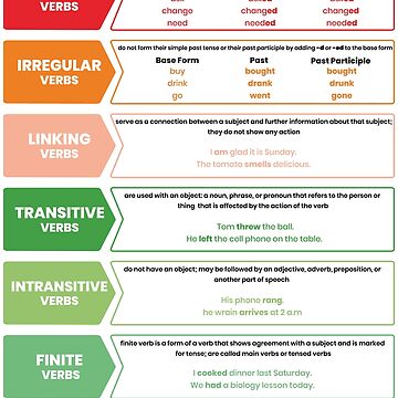 "VERBS, Types of Verbs, Parts of Speech, Grammar Anchor Chart for ...