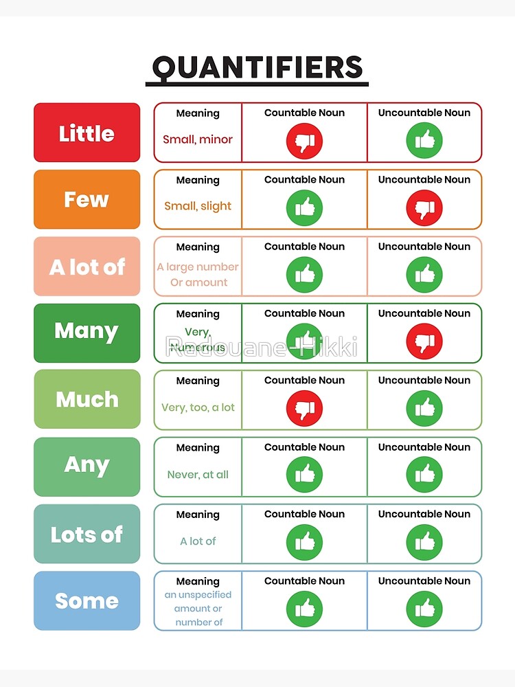 "QUANTIFIERS POSTER, English Language Grammar, Grammar Chart for Homeschool, Educational Poster ...