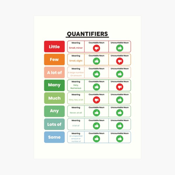 "QUANTIFIERS POSTER, English Language Grammar, Grammar Chart for ...