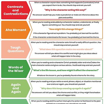 "NOTICE & NOTE SIGNPOSTS poster, English Language, Classroom, Reading ...